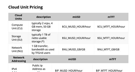 Update Pricing · Issue 1442 · Threefoldtechhome · Github