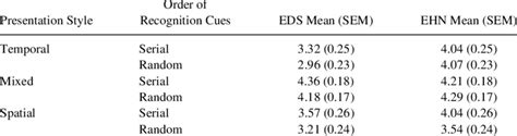 Order Recognition Performance For The Three Presentation Styles With