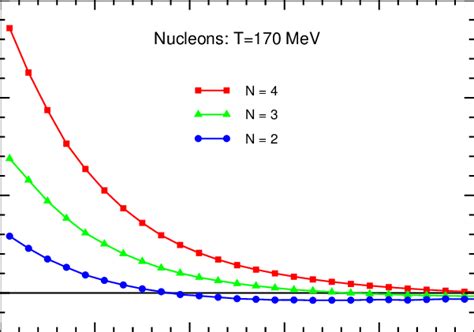 The Reduced N Body Correlation Function Cn κn For N 2 3 4 For