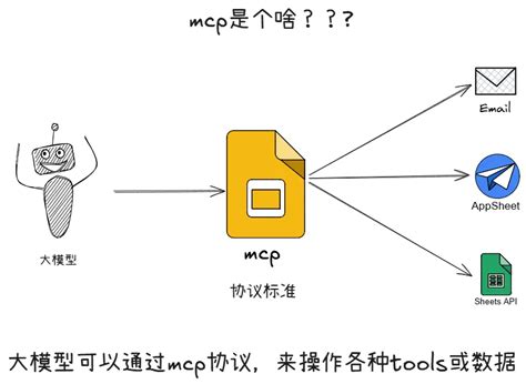 最近爆火的大模型 MCP到底是个啥 腾讯云开发者社区 腾讯云