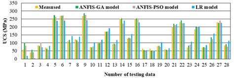 comparing the suggested model results with the real evaluation datasets