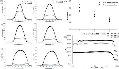 Storage Modulus G′ And Loss Modulus G″ Of A Nanoemulsion Gel Download Scientific Diagram