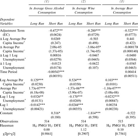 Panel Nonlinear Ardl Estimations 1961 2014 Download Scientific Diagram