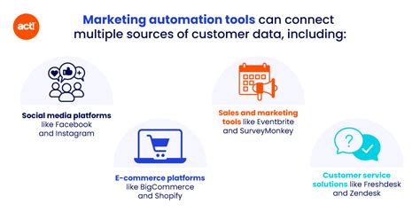 The Future Of Marketing With Ai Act