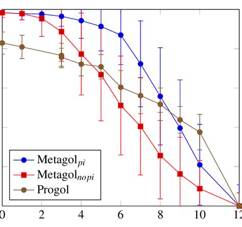 Predictive Accuracies When Learning Kinship Relations On Hintons