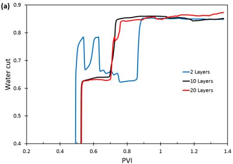 Water Cut Versus Injected Pore Volume For Models With Various