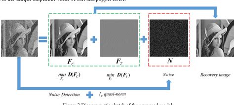 Figure 3 From Salt And Pepper Noise Removal Method Based On Stationary Framelet Transform With