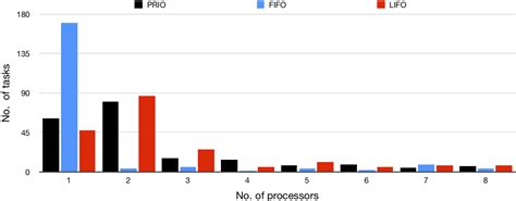 Evaluation Of Work Stealing Algorithms Workstealingalgorithms