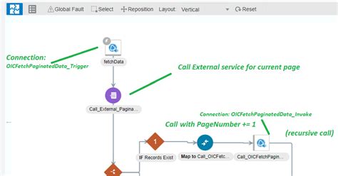The Middle Tier Recursive Calls In Oracle Integration Flows Scenario
