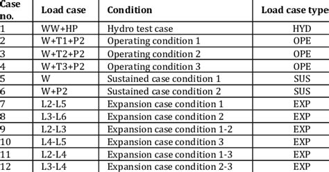 Load Cases In Case Study Download Table