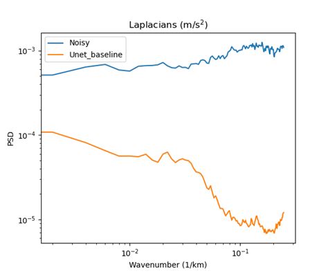 Power Spectrum Density — Swot Denoising Data Challenge Documentation