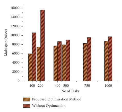 makespan of different methods download scientific diagram