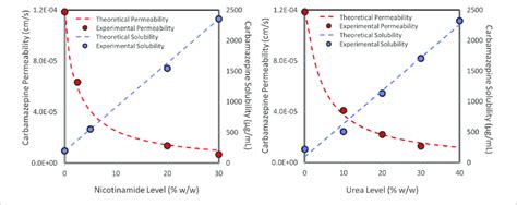 Experimental Circles Vs Theoretical Lines Solubility Blue And
