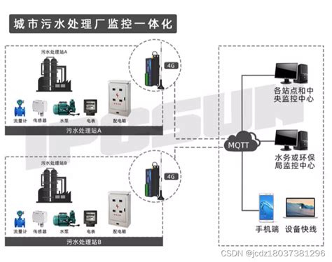 什么是dtu Dtu的工作原理讲解以及无线透传技术在物联网行业的发展和应用场景 Csdn博客 什么是dtu Dtu的工作原理讲解以及无线透传技术在物联网行业的发展和应用场景 Csdn博客