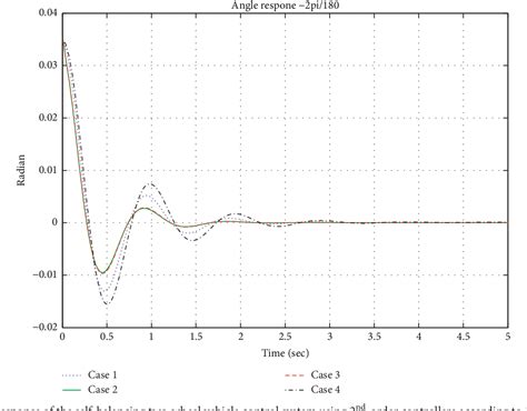 Figure 17 From Design Low Order Robust Controller For Self Balancing