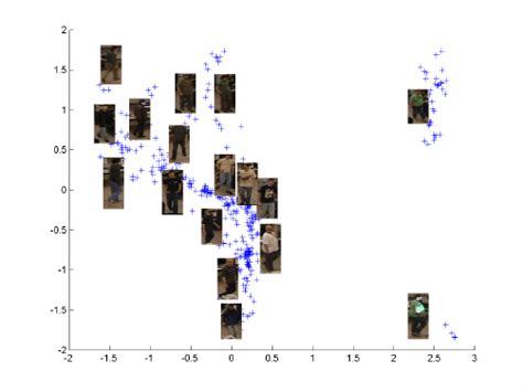 Isomap Embedding Of A Dataset Of 367 Region Covariances Representing 16 Download Scientific
