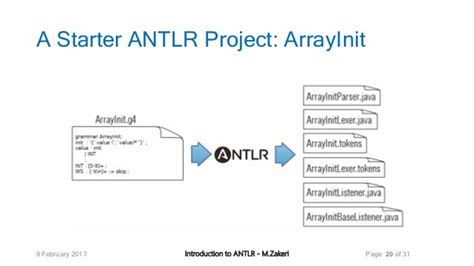 An Introduction To Antlr