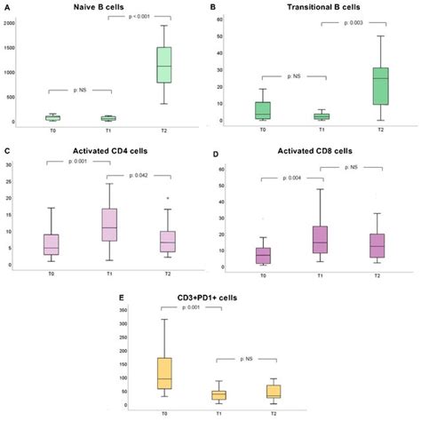 Concentrations Of Naïve A And Transitional B Cells B Activated Download Scientific Diagram