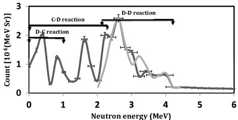Comparison Between The Measured Neutron Spectra Black And The