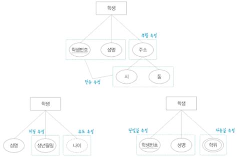 데이터베이스 데이터 모델링