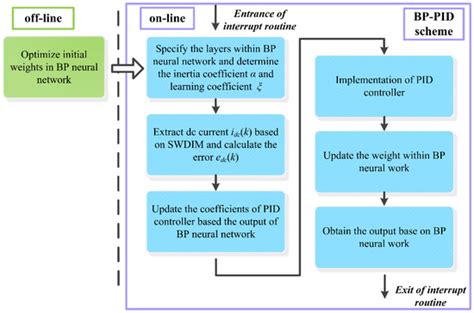Energies Free Full Text A Genetic Algorithm Based Dc Current Minimization Scheme For