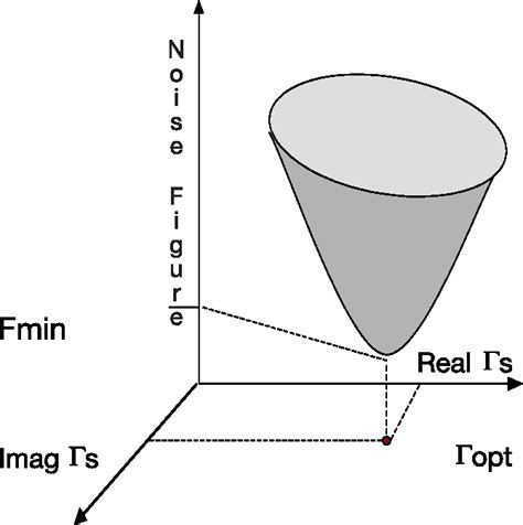 Figure 1 From A New Noise Parameter Measurement Method Results In More