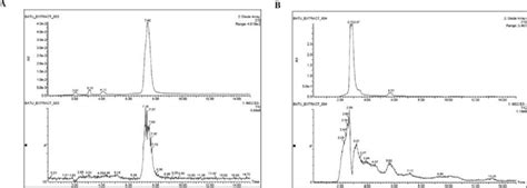 Lc Ms Chromatogram Of A Betulinic Acid Standard And B Methanolic Download Scientific