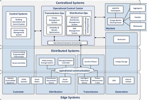 Smart Grid Conceptual Model In Nist Framework Proposal 40 Download