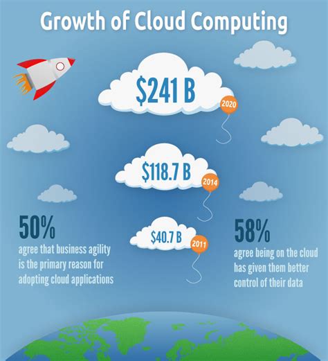 Cloud Computing Growth Statistics Cloud Computing The 15 Ways Your Business Can Benefit From