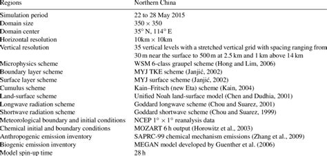 WRF CHEM Model Configurations Download Table