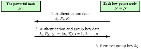 Authenticated Group Key Agreement Phase Download Scientific Diagram
