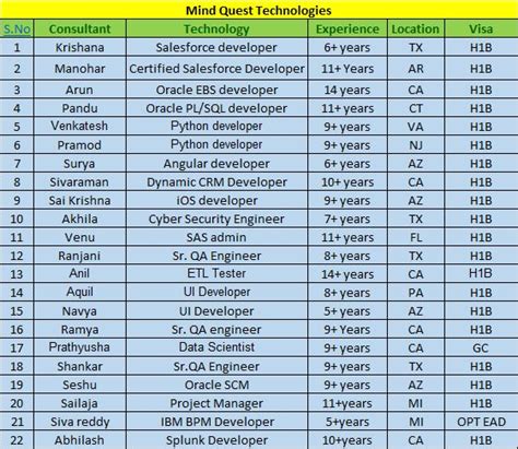 Abhishek N On Linkedin Oracleplsql Postgresql Plsql Pythondeveloper Salseforcedeveloper…