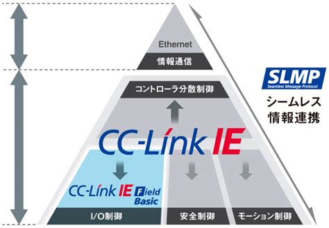 Cc Link Ie Field Basicとは ネットワーク関連製品｜製品特長 シーケンサ Melsec｜三菱電機 Fa