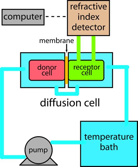 Diffusion And Permeability Measurement Apparatus Refractive Index Openclipart