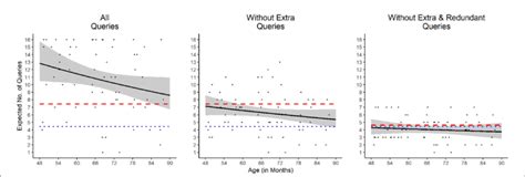 figure expected number of queries as a function of age the shaded