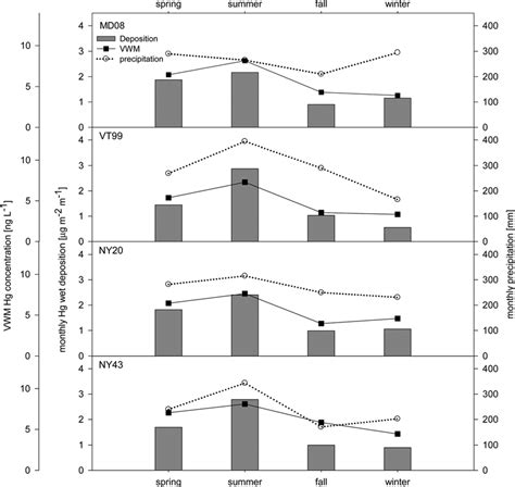 Seasonal Hg Weighted Volumetric Mean Concentrations In Precipitation Download Scientific