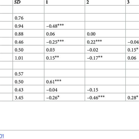 Means Standard Deviations And Correlations Of The Variables