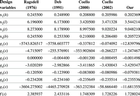 Comparison Of The Best Solution For Welded Beam Problem Download Table