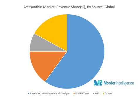 Astaxanthin Market Size Share Value Forecast