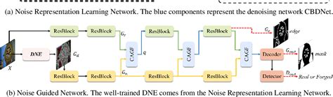 Figure 1 From Learning Discriminative Noise Guidance For Image Forgery Detection And