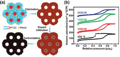 A Schematic Illustration Of The Synthesis Of N‐doped Ordered Download Scientific Diagram