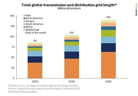 Power Grids Require 31 Trillion In Investments By 2030 To Keep Pace