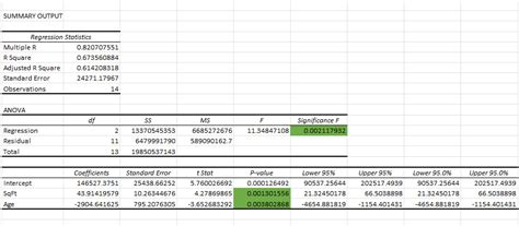 Solved Summary Output