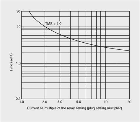 Induction Disc Relay Electric Power Systems