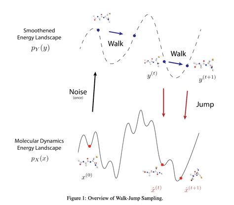 Jamun A Walk Jump Sampling Model For Generating Ensembles Of Molecular