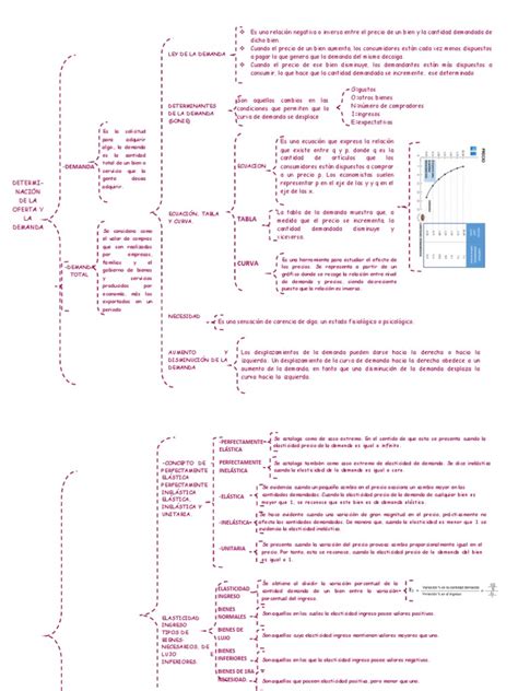 Cuadro Sinoptico Unidad 3 Microeconomia Pdf Elasticidad Economía