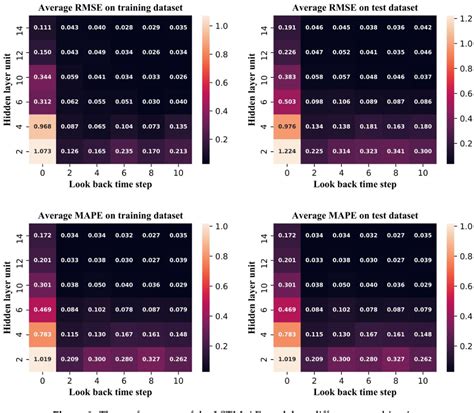 Figure 8 From Anomaly Detection Of Power Plant Equipment Using Long Short Term Memory Based