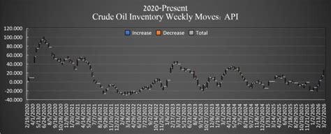 Us Crude Oil Inventories Continue To Grow As Global Supply Shock Keeps