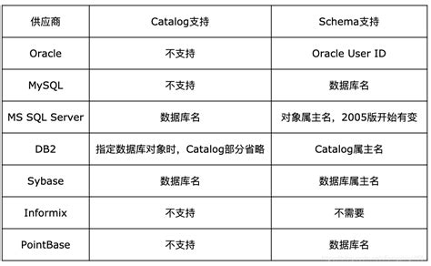 catalog和schema的区别 catalog schema csdn博客