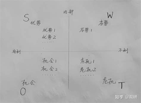 “swot”分析模型 知乎